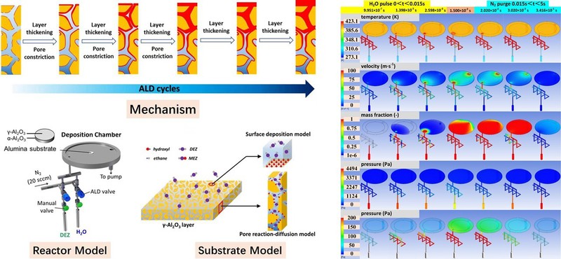 AIChE Published ECUST Research Progress of ALD Multi-scale Simulation of Atomic Layer Deposition